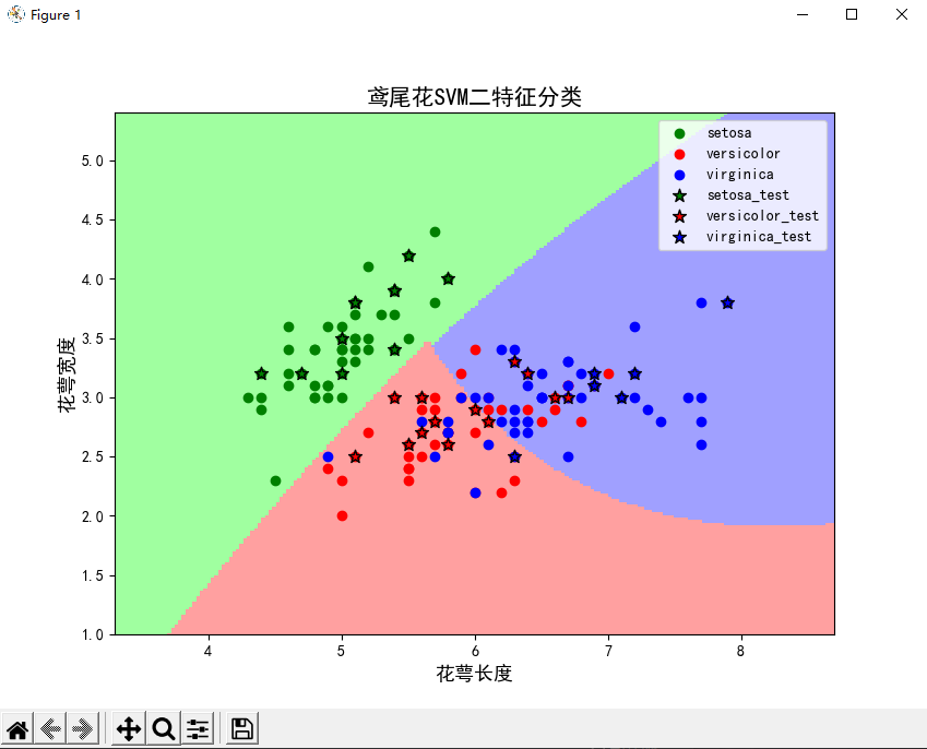 sklearn库svm法可视化（iris数据集）_使用svm算法对iris数据集分类,可视化分类结果(测试不同核函数得到的结果);-CSDN博客