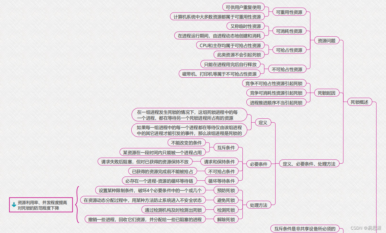 【操作系统】前三章（os引论、进程描述与控制、处理机调度与死锁） 思维导图计算机操作系统前三章思维导图 Csdn博客