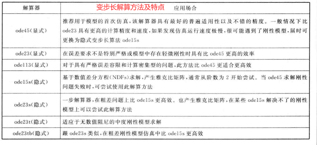 有关Matlab/Simulink中解算器(Slover）的说明_matlab solver-CSDN博客