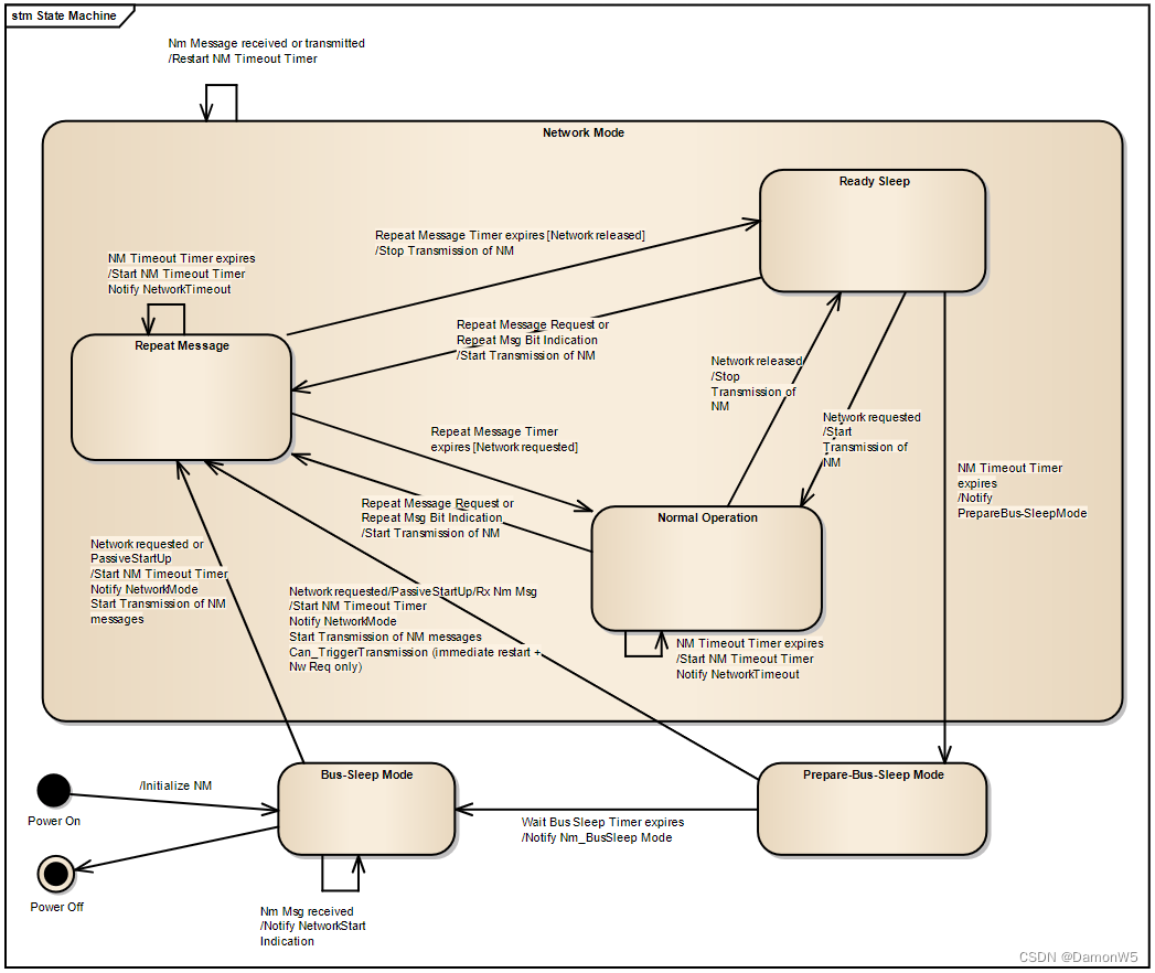 Autosar深入理解之CanNm（1）_cannm教程-CSDN博客