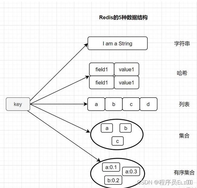 Redis面试题精选题目在工程上redis的字符串常用来记录简单的影射关系。 例如有10000条用户id和 Csdn博客