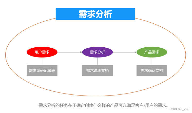 软件项目需求分析 Csdn博客 