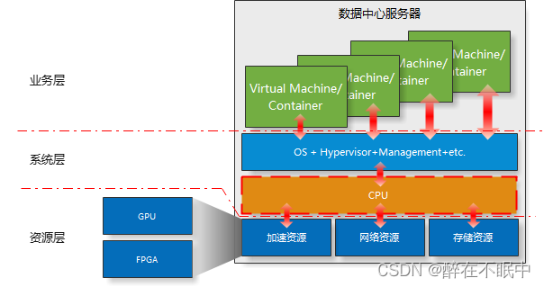 快速认识DPU-CSDN博客