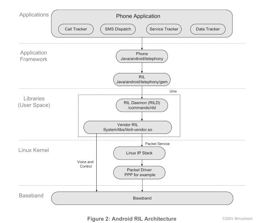 迅为i.MX8MM开发板Android9移植4G-RIL移植_软件的rild-CSDN博客