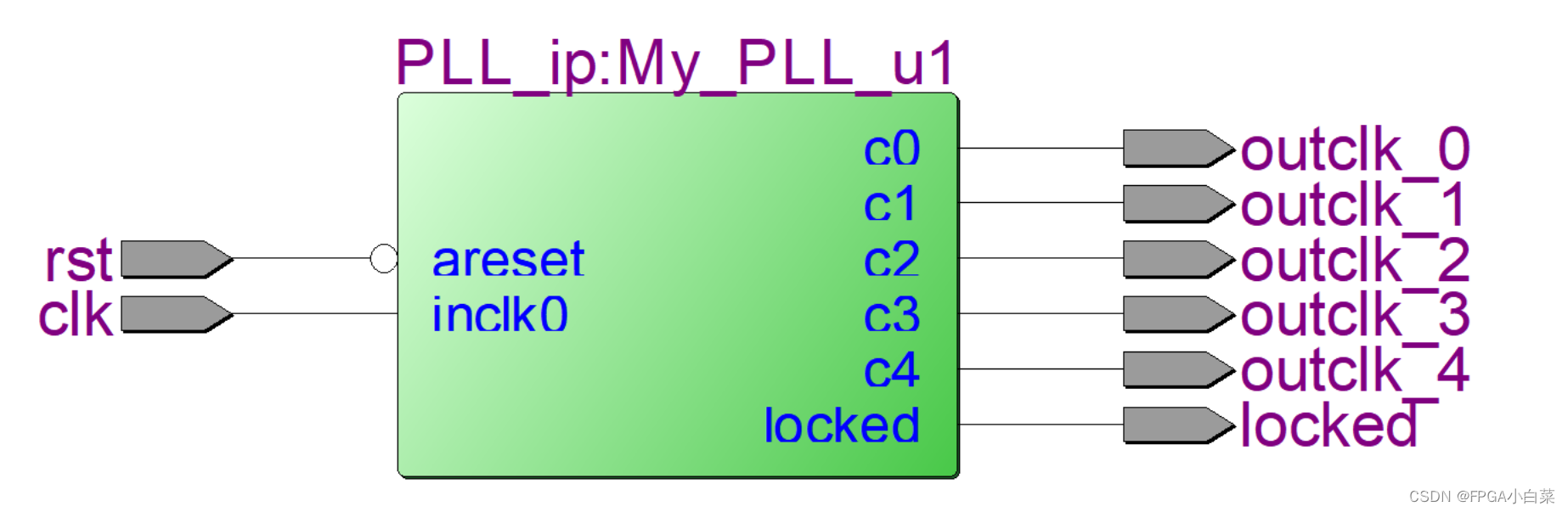 FPGA PLL锁相环控制LED闪烁程序设计与仿真_锁相环设计quartus-CSDN博客