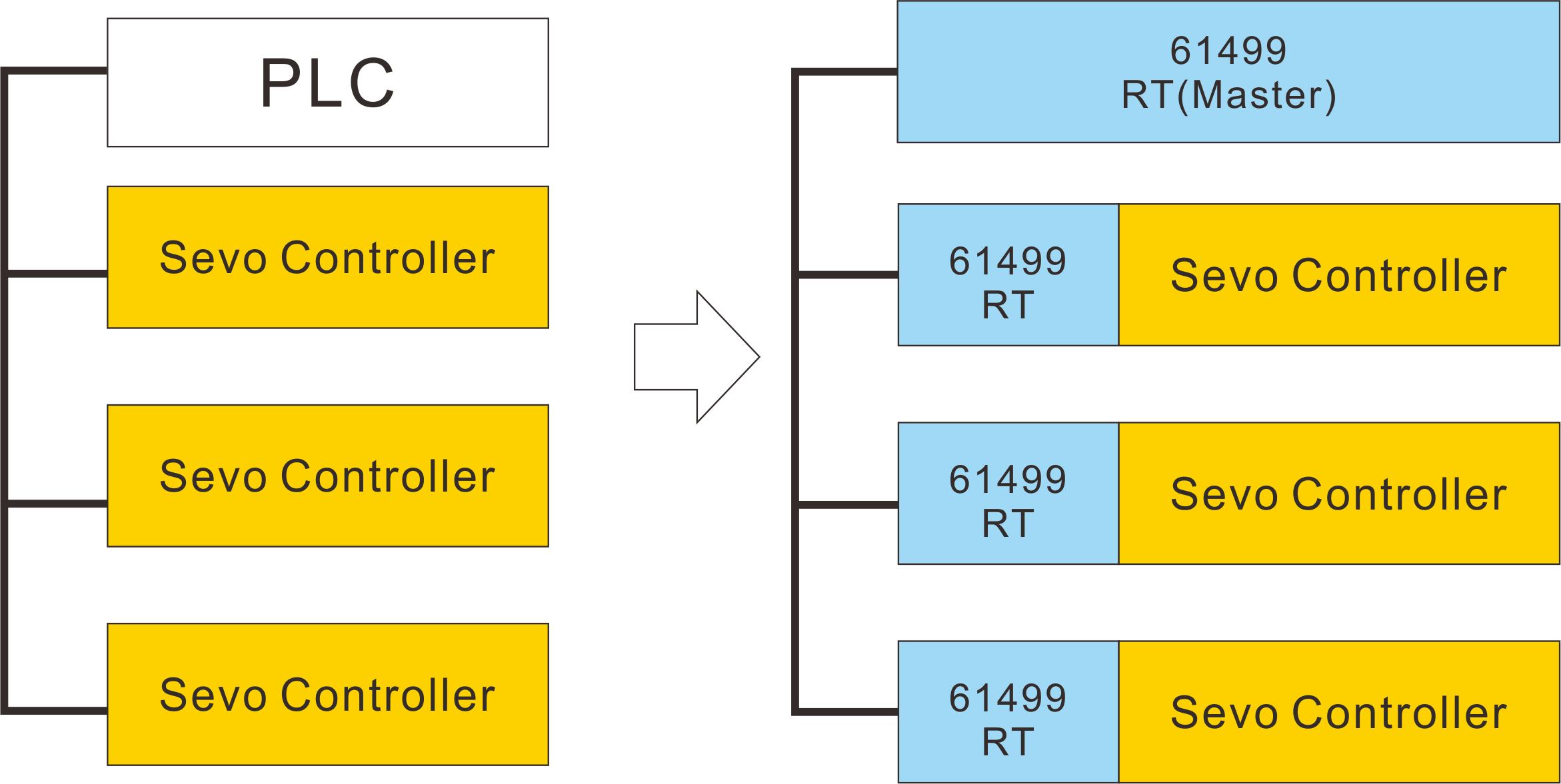 PLCopen 运动控制功能块在IEC61499 中的实现_plc open-CSDN博客