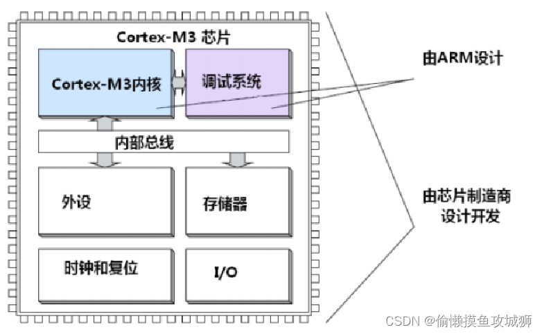 Stm32深度学习———— 1、stm32简介stm32 深度学习 Csdn博客 