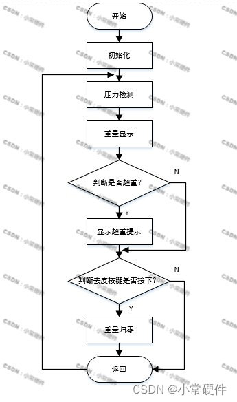 51单片机开发实例 基于51单片机的智能电子秤系统_小常硬件的博客-CSDN博客