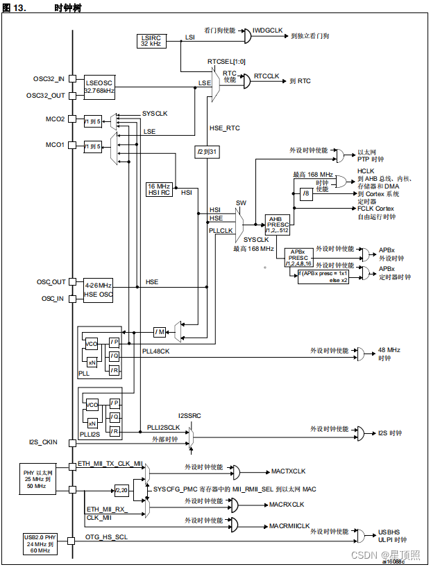 Stm32系统时钟设置（标准库） Stm32内部时钟配置方法 Csdn博客