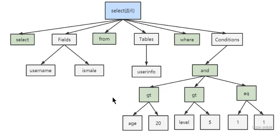 Mysql逻辑架构mysql数据库逻辑结构 Csdn博客