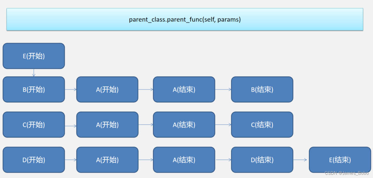Python类 super__init__()_python class super init-CSDN博客