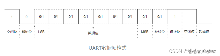 IIC、SPI、Uart、One-wire等常见协议_one wire 协议-CSDN博客