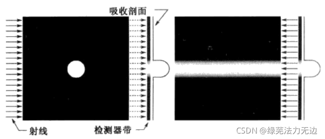 数字图像处理 投影重建图像(一)雷登变换和傅里叶切片傅里叶切片定理 Csdn博客 3876
