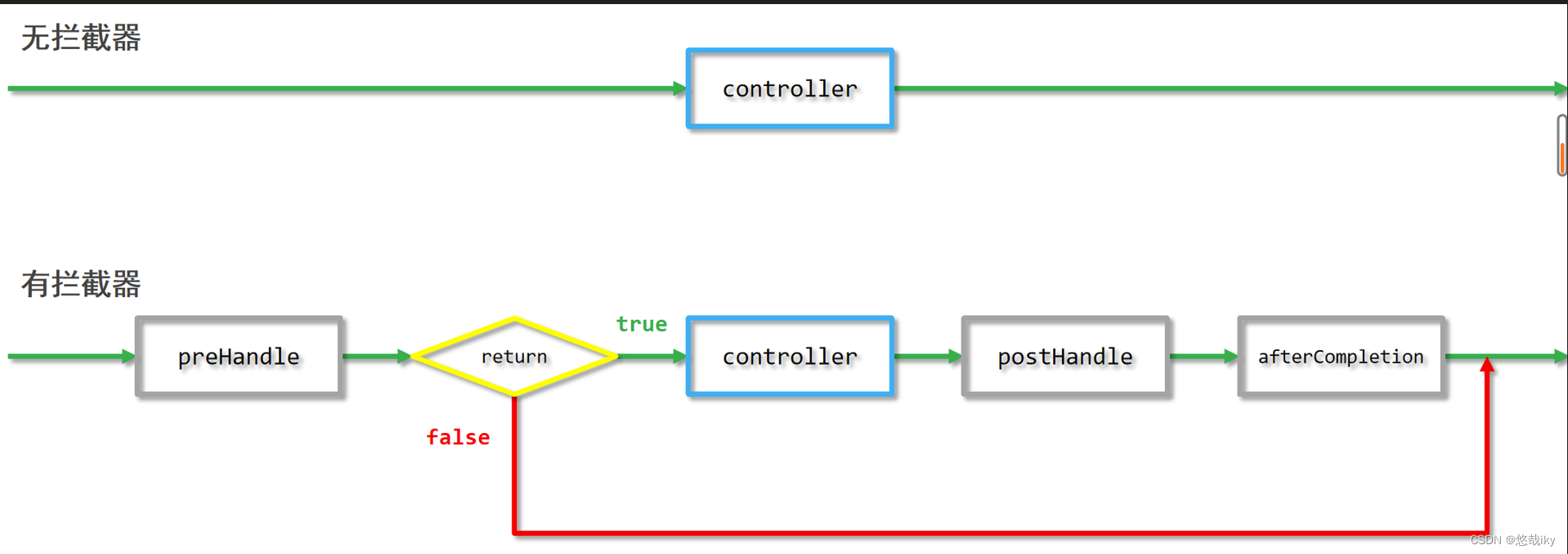 Springmvc（六）：拦截器posthandle和aftercompletion区别 Csdn博客 
