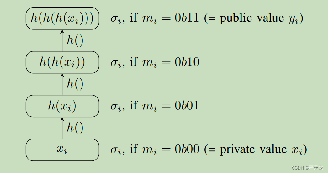 【零基础入门哈希签名架构，从Lamport到SPHINCS+】第四集 GMSS、XMSS、Multi Tree XMSS_xmss 树-CSDN博客