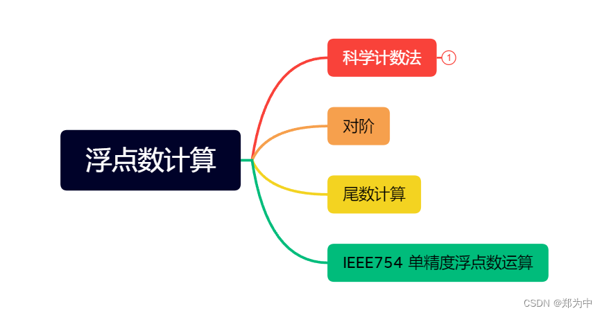 【软考学习3】数据表示——浮点数计算 单精度浮点数ieee754计算软考浮点数计算 Csdn博客
