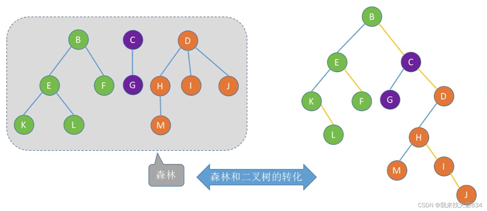 数据结构——树的存储结构 Csdn博客