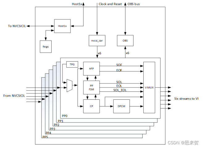 Nvidia Jetson Xavier Camera子系统_nvcsi-CSDN博客