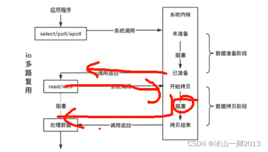Linux的io模型 Csdn博客 