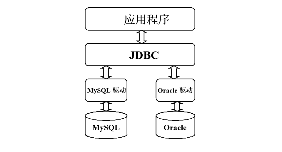JDBC、JDBC的常用API、 实现第一个JDBC程序、PreparedStatement对象、ResultSet对象、 动手实践：使用JDBC完成数据的增删改查_在web开发中,不可避免的 ...