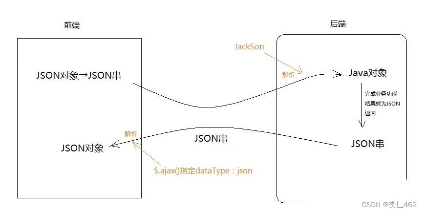 JSON的理解_json对象是具有json格式的js对象-CSDN博客