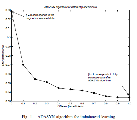 ADASYN: Adaptive Synthetic--不平衡数据采样方法-CSDN博客
