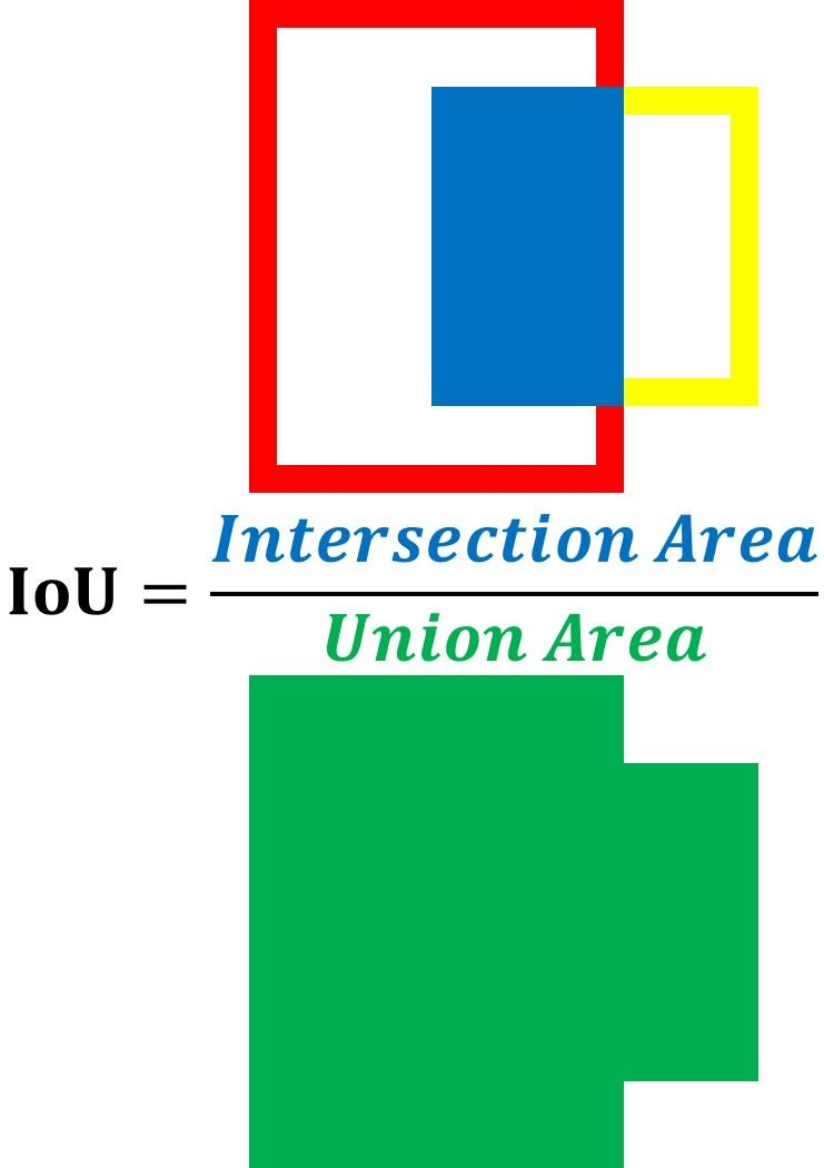 深度学习和目标检测系列教程 19-300：关于目标检测AP、IoU和mAP简介_ap iou-CSDN博客
