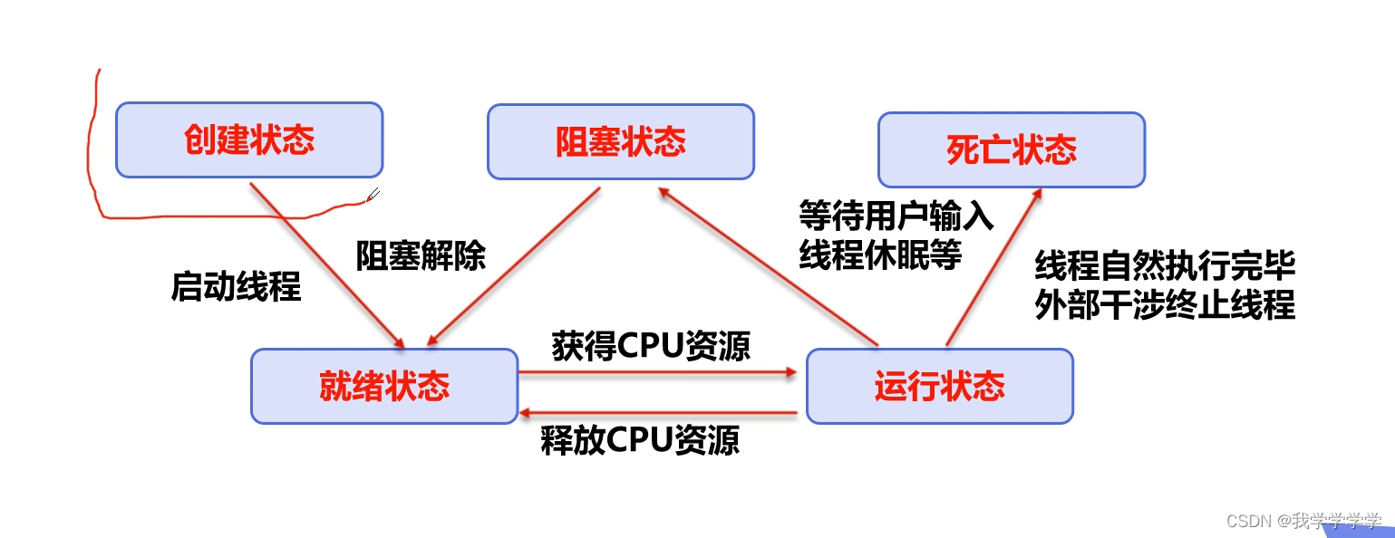线程简介2——理解什么是静态代理和真实对象,了解lamda表达式,线程状态和线程停止及线程休眠 Csdn博客 4498