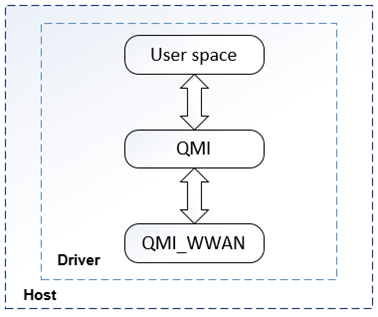 高通QMI_WWAN驱动详解_qmi wwan关闭进程-CSDN博客