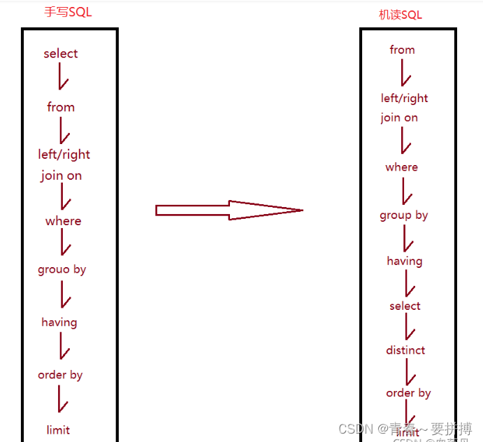 select， from ，join ，on ，where groupby,having ,order by limit的执行顺序_select from join on-CSDN博客