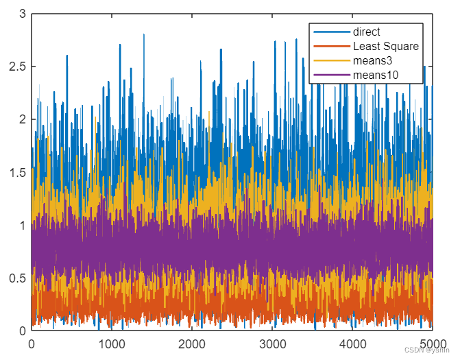 MATLAB 蒙特卡洛方法(Monte Carlo method)验证最小二乘、求均值的方法对随机误差的消除作用_最小二乘蒙特卡罗方法-CSDN博客