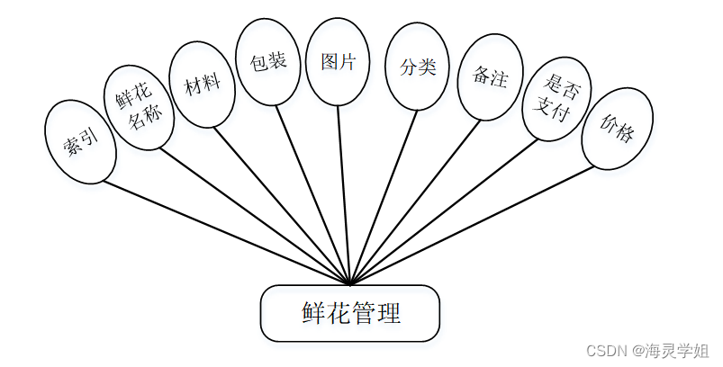 [附源码]JAVA+ssm网上鲜花店系统（程序+Lw)_网上花店用例图-CSDN博客