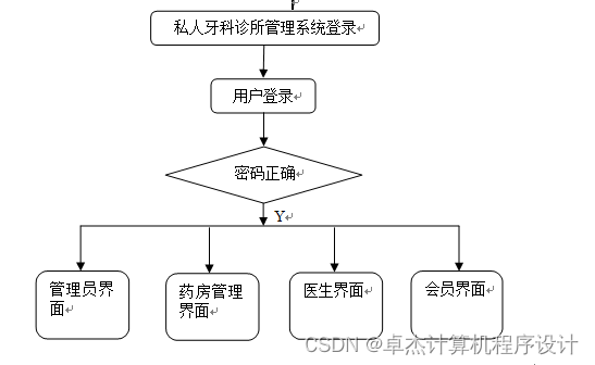 附源码 私人牙科诊所管理系统e4b6e9计算机毕设jsp牙科诊所管理系统系统流程图 Csdn博客