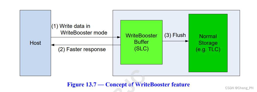 UFS Write Booster Feature Overview_writebooster-CSDN博客