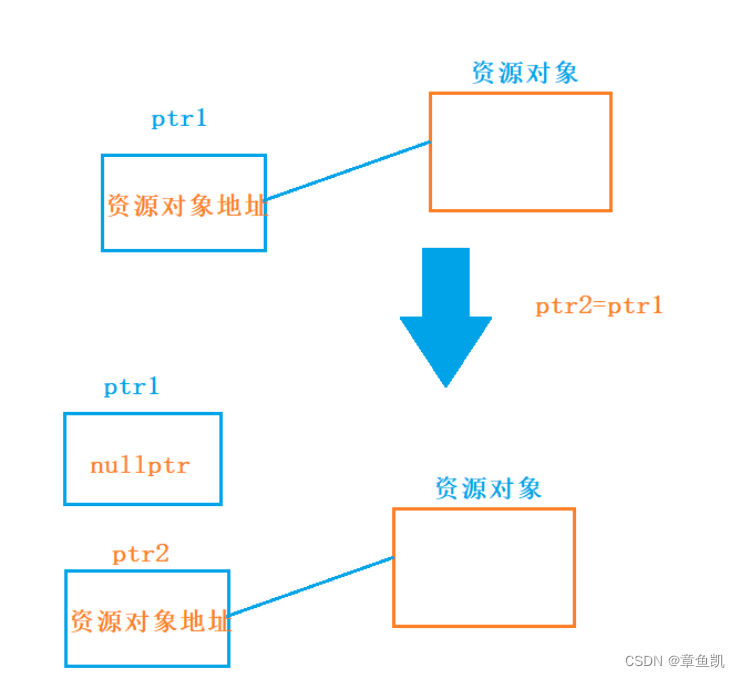 C复习之智能指针赋值函数 成员是 智能指针 Csdn博客