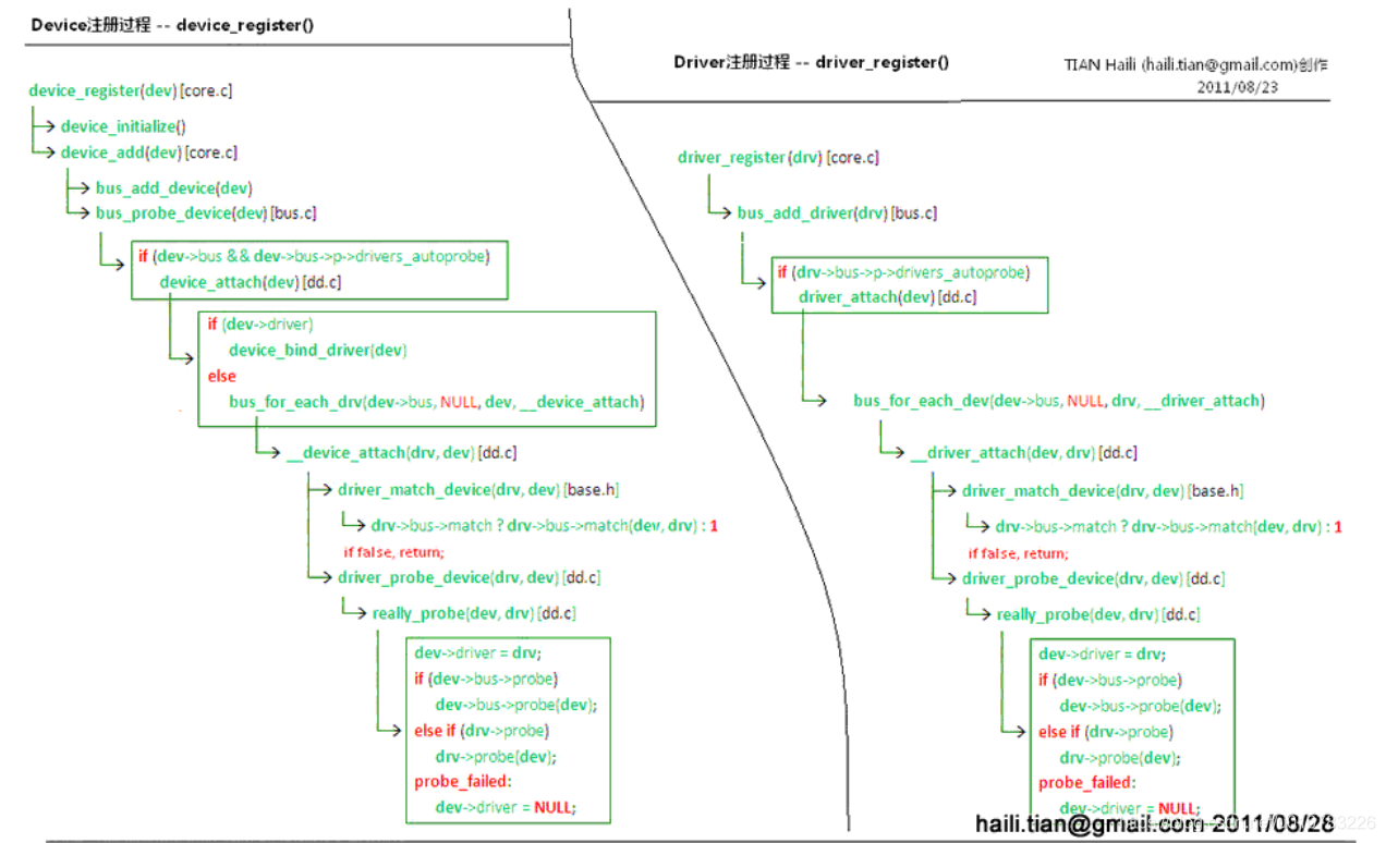 driver - bus - device关系_bus总线如何关联driver的probe函数-CSDN博客
