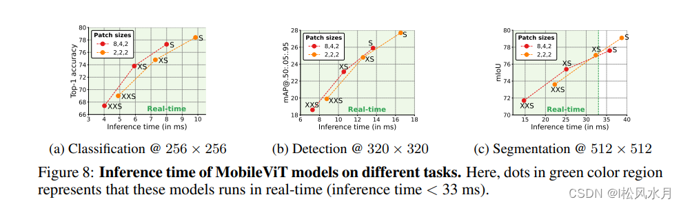 Mobile-ViT (MobileViT)网络讲解-CSDN博客