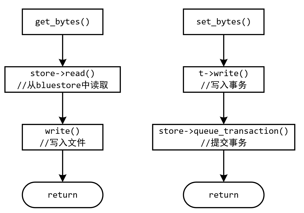 BlueStore 架构及原理分析-CSDN博客
