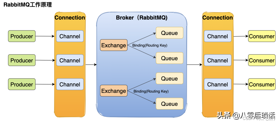 Rabbitmq核心概念及工作原理 Rabbitmq核心原理 Csdn博客
