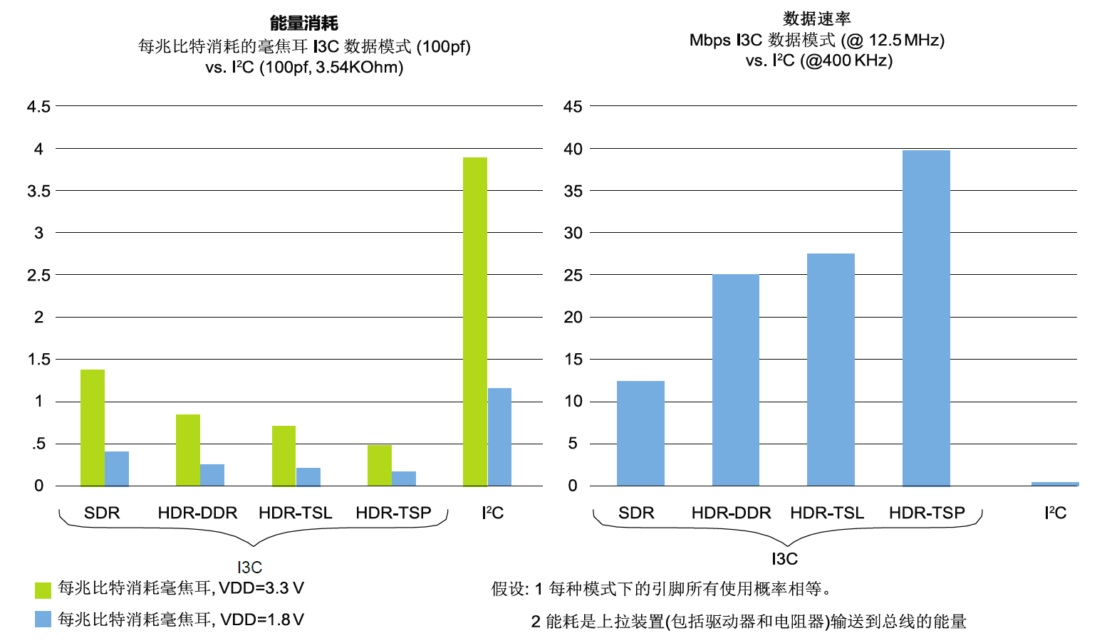 I2C详解(5) I2C总线的规范以及用户手册(4) MIPI I3C 概述_mipi i2c-CSDN博客