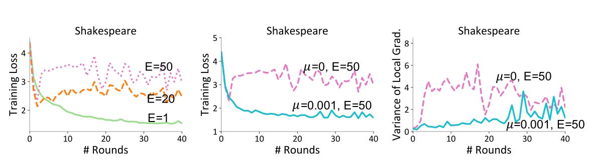 MLSys 2020 | FedProx：异质网络的联邦优化_fedprox算法-CSDN博客