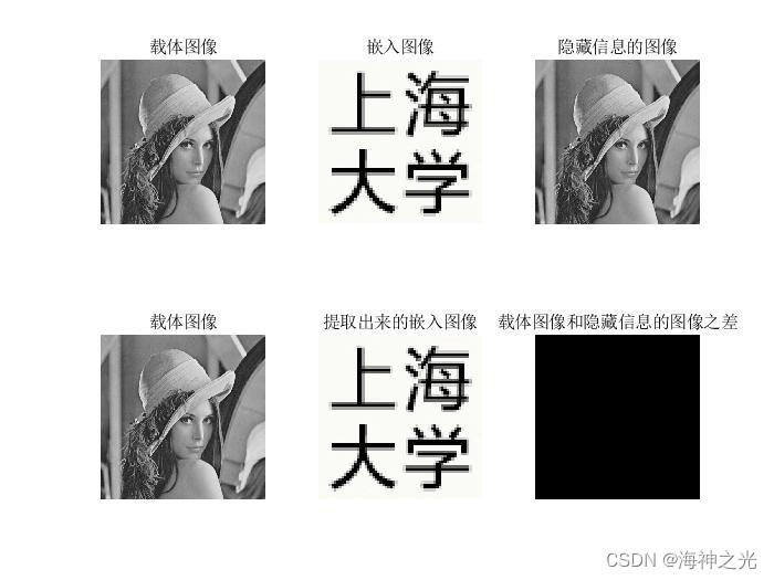 【图像隐写】基于matlab Lsb数字水印嵌入提取【含matlab源码 2412期】编写代码实现提取功能1读取ste Cover2定义图像变量把ste Cover中提取的低