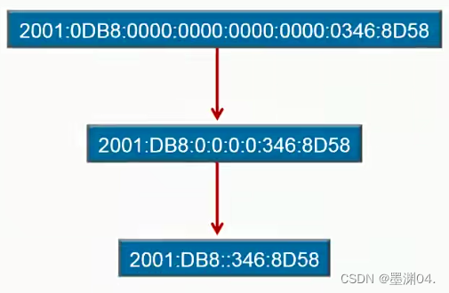 【HCIA】IPV6与ospfv3的理论实战_ospfv3实战-CSDN博客