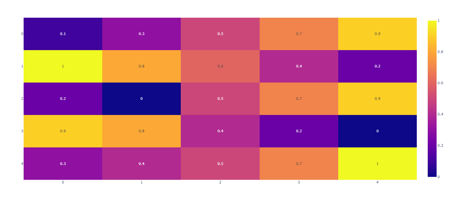 plotly Heatmaps 画热度图基本教程-CSDN博客