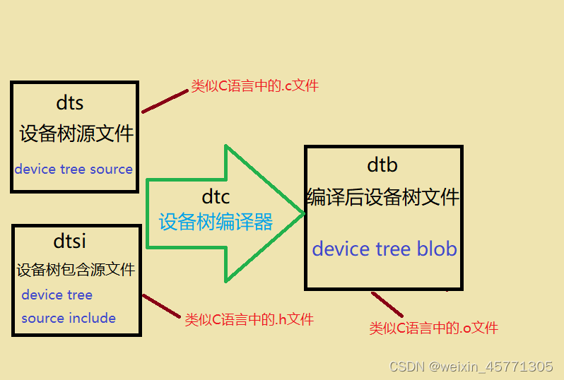 Linux驱动学习【设备树】_设备树的dtb文件要放在哪里启动-CSDN博客