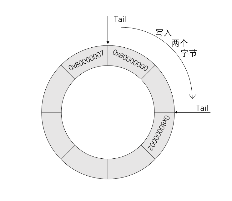环形缓冲区RingBuff的代码实现_android ringbuffer-CSDN博客