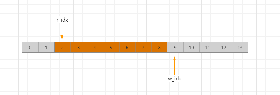 环形数组（ringbuffer）-CSDN博客