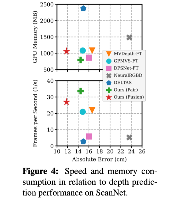 《DeepVideoMVS：Multi-View Stereo on Video with Recurrent Spatio-Temporal Fusion》论文笔记_deepvideomvs ...