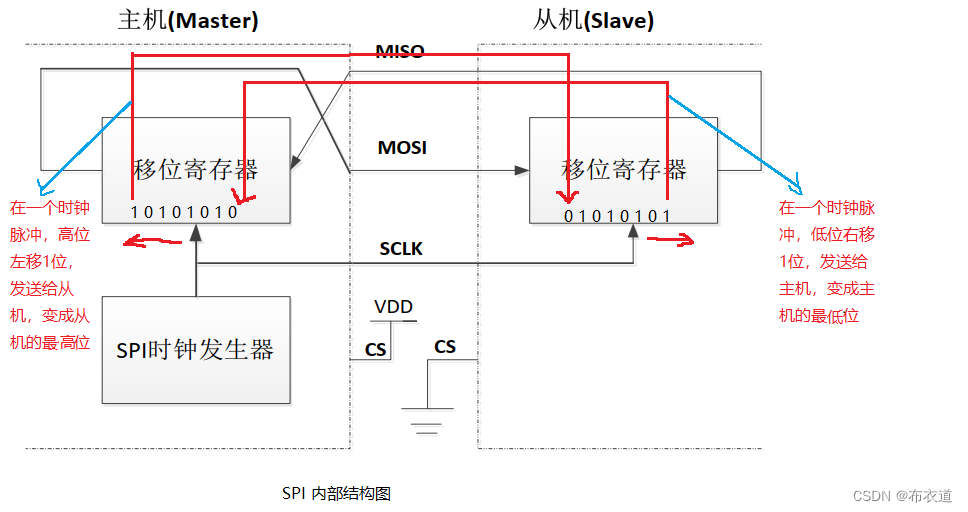 Spi原理详解 芯片spi Csdn博客
