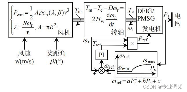 Matlab/simulink 风电风机一次调频，变桨控制，变风速调频对比，转子动能控制，虚拟惯性控制，风机内部控制详细，频域模型，DFIG ...